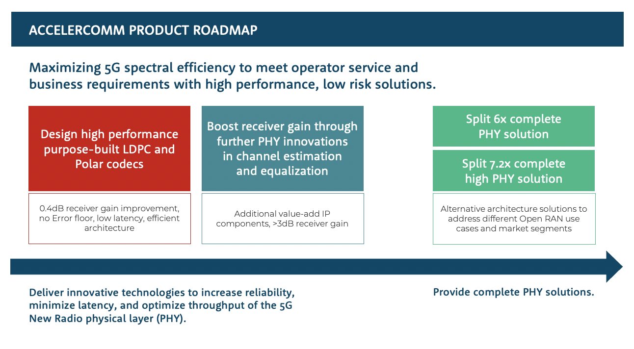 AccelerComm's product roadmap to complete PHY solutions