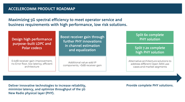 AccelerComm's product roadmap to complete PHY solutions