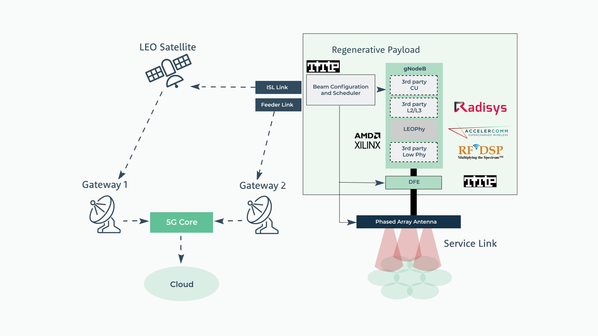 AccelerComm, Radisys, RFDSP & TTP unveil LEO Regenerative 5G RAN solution