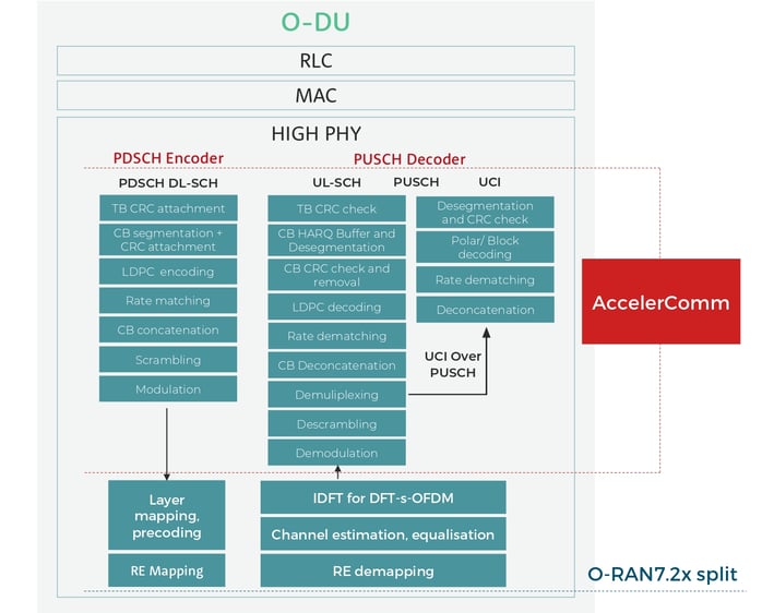 AccelerComm Unveils Fully Integrated PUSCH Decoder to Supercharge 5GNR