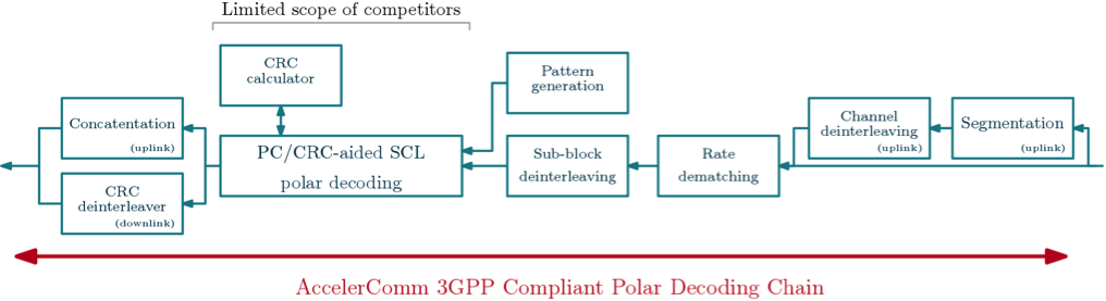 3GPP Compliant Polar Encoding / Decoding for 5G NR | AccelerComm